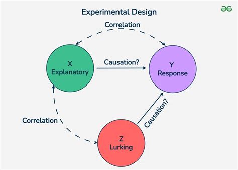 Experimental Design Geeksforgeeks