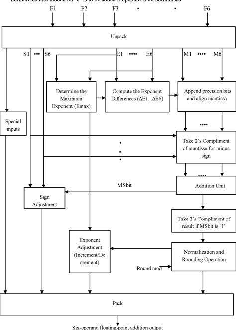 Figure 1 From Design And Optimized Implementation Of Six Operand Single