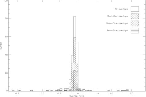 Grating Overlap Statistics For All The High Resolution Gratings