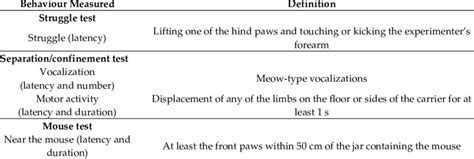behavioural variables recorded in each test download scientific diagram