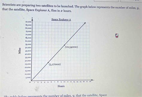 Scientists Are Preparing Two Satellites To Be Launched The Graph Below Represents The Num [algebra]