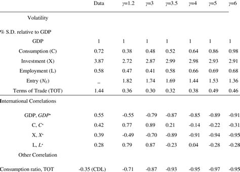 Elasticity Of Substitution Between Intermediate Goods γ Download Scientific Diagram