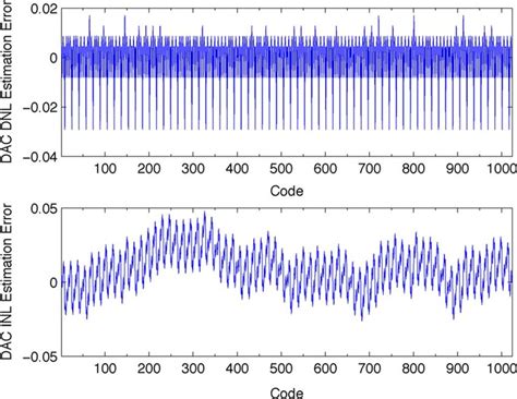 Simulated DAC Test Errors Considering Noise Download Scientific Diagram