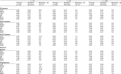 Summary Statistics Of P Values Of The Kolmogorov Smirnov Test Download Table