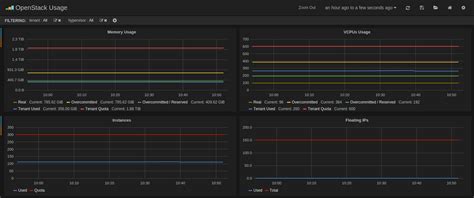 Github Rochaporto Collectd Openstack Collectd Plugins For Openstack