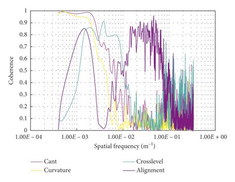 The Car Body Lateral Acceleration Psd And Coherence Curves Download