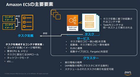 aws ecsでdocker環境を試してみる 楽楽エンジニア tech blog