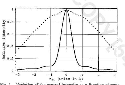 Figure 1 From Circularly Symmetric Phase Filters For Control Of Primary Third Order Aberrations
