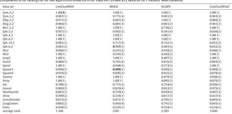 Table 3 From A Generalized Automatic Clustering Algorithm In A