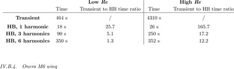 Overall Cpu Time Comparison Indicating Hb Speed Up Compared To