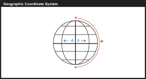 Geographic Coordinate System Working With Map Projections And