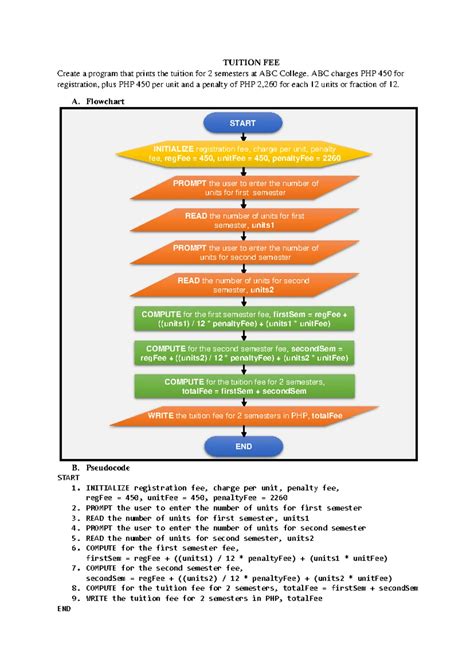 Arithmetic Flowchart Pseudocode C Program Arithmetic Create A Program That Asks The User