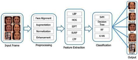 Face Recognition System Using Deep Learning Complete Vrogue Co