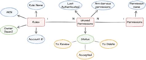Enforcing Iam Least Privilege With Aws Sam Airtable
