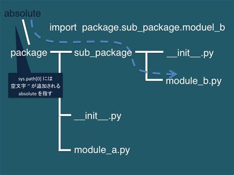 Python の Import 文ってなに？ 民主主義に乾杯