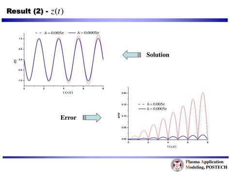 Ppt Solve Odes By The Euler Method Using Frotran 9 3 Powerpoint