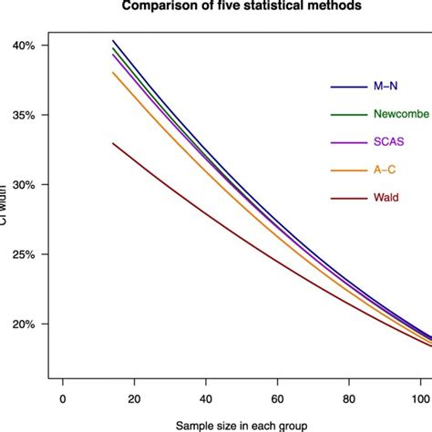 Differences In Confidence Interval Compared To Wald Method In Relation