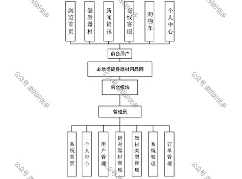 基于java Springboot必录德健身器材用品网 Csdn博客