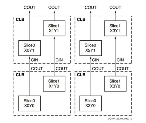 从底层结构开始学习fpga（7） 进位链carry4 孤独的单刀的博客 csdn博客 fpga进位链