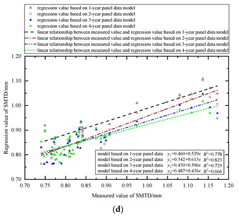 A Surface Texture Prediction Model Based On Riohtrack Asphalt Pavement Testing Data