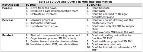 Mbd Implementation 10 Dos And 10 Donts Pilot With One Manufacturing Document