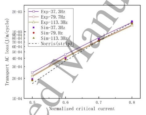 Experiment Vs Simulation Transport Ac Losses With Different Currents