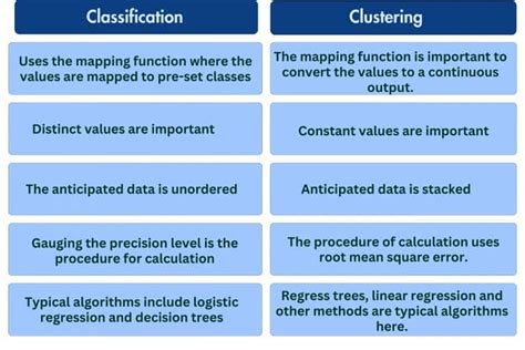 Classification Vs Clustering Picklai