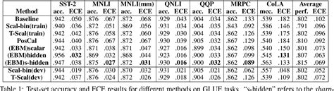 Table 1 From Joint Energy Based Model Training For Better Calibrated Natural Language