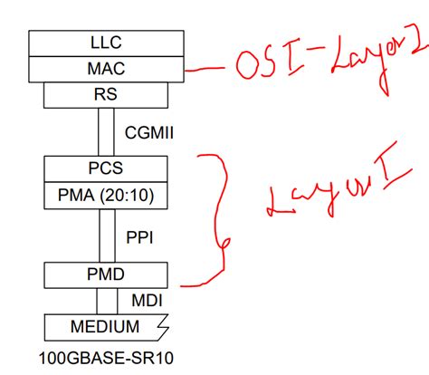 what is pcs physical coding sublayer ieee p802 3ba