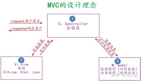 框架 springMVC框架初体验 知乎