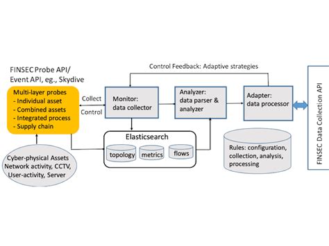 Adaptive And Intelligent Data Collection