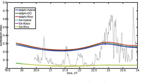 Prediction And Mitigation Of Ionospheric Scintillation And Tracking