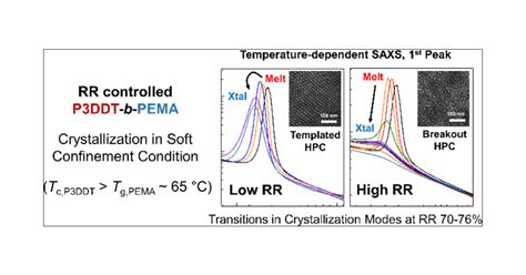 Confined Templated And Break Through Crystallization Modes In Poly 3 Dodecylthiophene Block