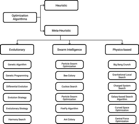 Figure 1 From A Novel Meta Heuristic Optimization Algorithm Based On
