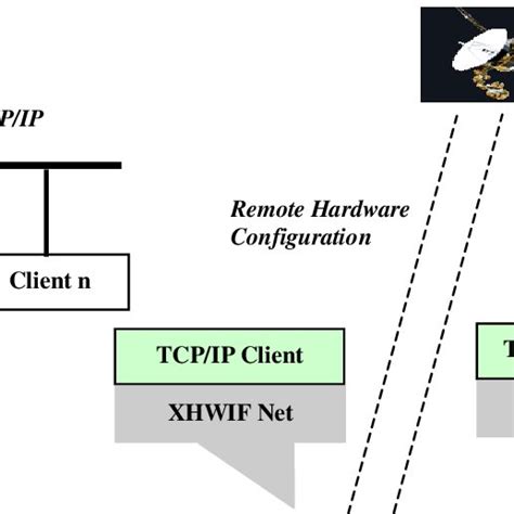 On Board Soc Run Time Reconfiguration Client Server Scheme Download Scientific Diagram