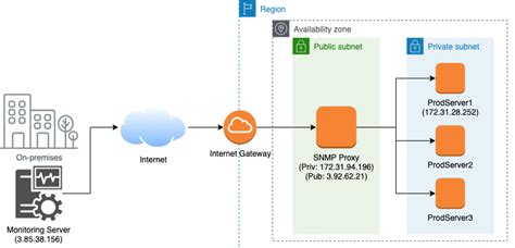 Configure Snmp On Linux Servers Behind Nat Gateways