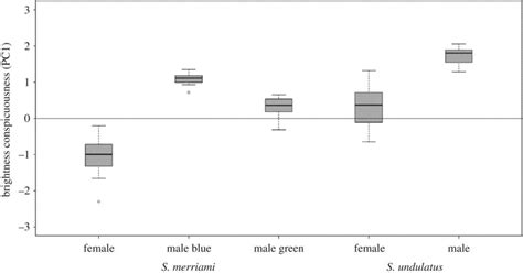 Sex Differences Are Pronounced In Both Of The Two Species With Download Scientific Diagram