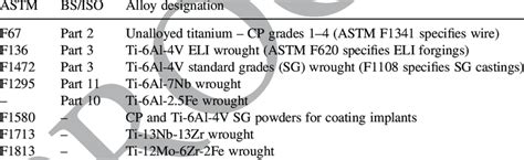 Titanium Alloys Suitable For Medical Applications 42 Download Scientific Diagram