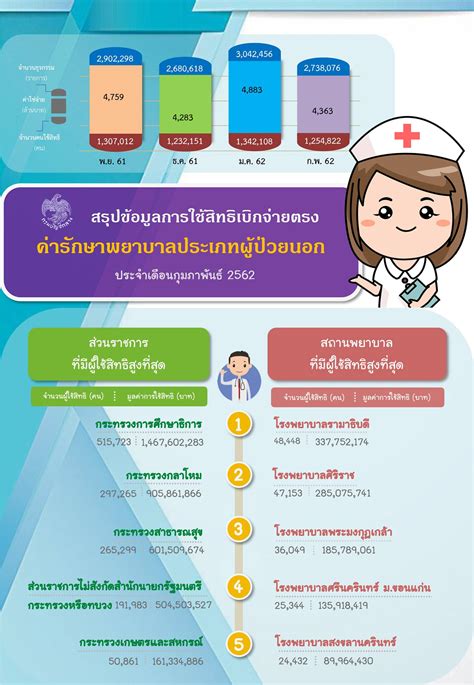 สรุปข้อมูลการใช้สิทธิเบิกจ่ายตรง สวัสดิการข้าราชการ Facebook