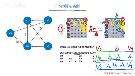 数据结构 校园导游系统floyd算法求最短路径c语言 Csdn博客