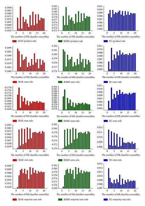 Bar Chart Comparison Of Five Rules For Naïve Bayes Classifier Ensembles