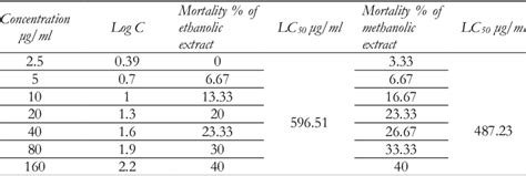 Effect Of Ethanolic And Methanolic Extracts Of C Papaya Seed On Brine Download Scientific