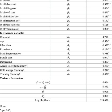 Results Of Cobb Douglas Stochastic Frontier Model Download Scientific Diagram
