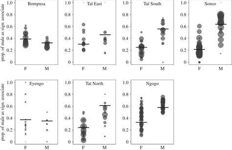 Sex Specific Association Patterns In Bonobos And Chimpanzees Reflect
