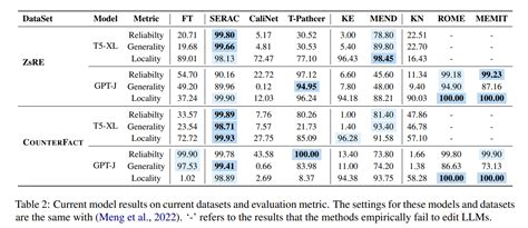 大模型知识out该怎么办？浙大团队探索大模型参数更新的方法—模型编辑