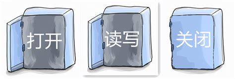 开启编程之旅——编程总共分三步编程可分为两步具体为 Csdn博客 开启编程之旅——编程总共分三步编程可分为两步具体为 Csdn博客