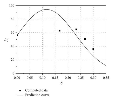 Strength Of Corroded Layer And Predicted Curve Download Scientific Diagram