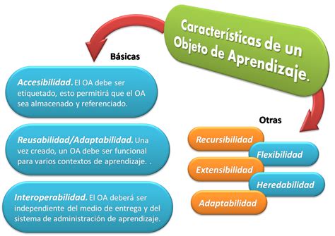 Elemetos Para El Diseño De Aprendizaje