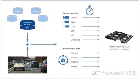 自动驾驶协同测试白皮书 数据回放 Data Replay 知乎
