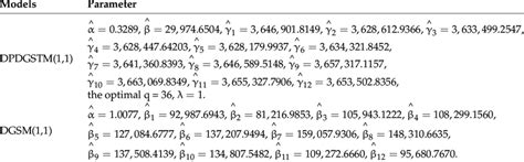 Parameter Estimation Of Renewable Energy Generation In China Download Scientific Diagram